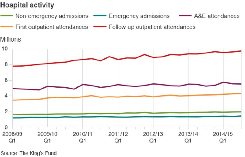 NHS problems 'at their worst since 1990s' - BBC News