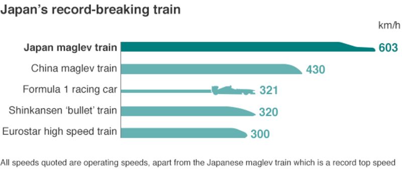Japan maglev train breaks world speed record again - BBC News