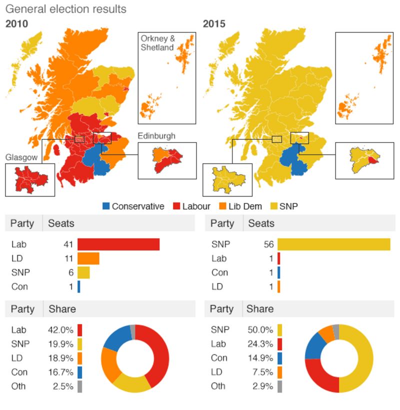 Election 2015: SNP wins 56 of 59 seats in Scots landslide - BBC News