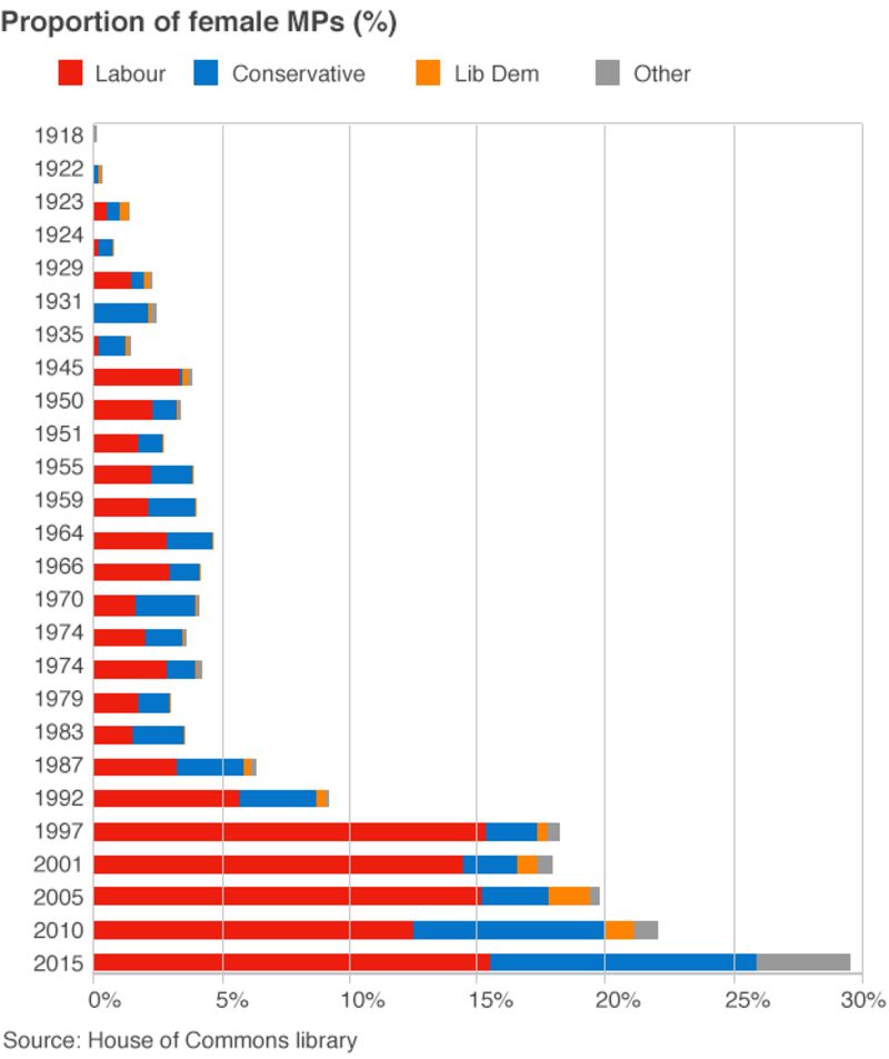 Election 2015 Number Of Women In Parliament Rises By A Third Bbc News