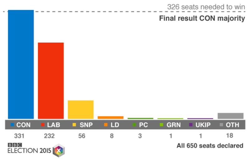 Election 2015: At-a-glance - BBC News