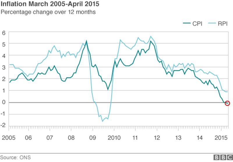 UK inflation rate turns negative - BBC News
