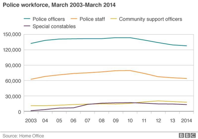 Police Federation crying wolf over cuts, says Theresa May - BBC News