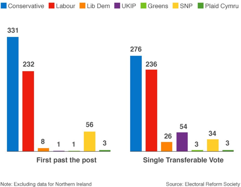 Election 'most disproportionate in history' say campaigners - BBC News