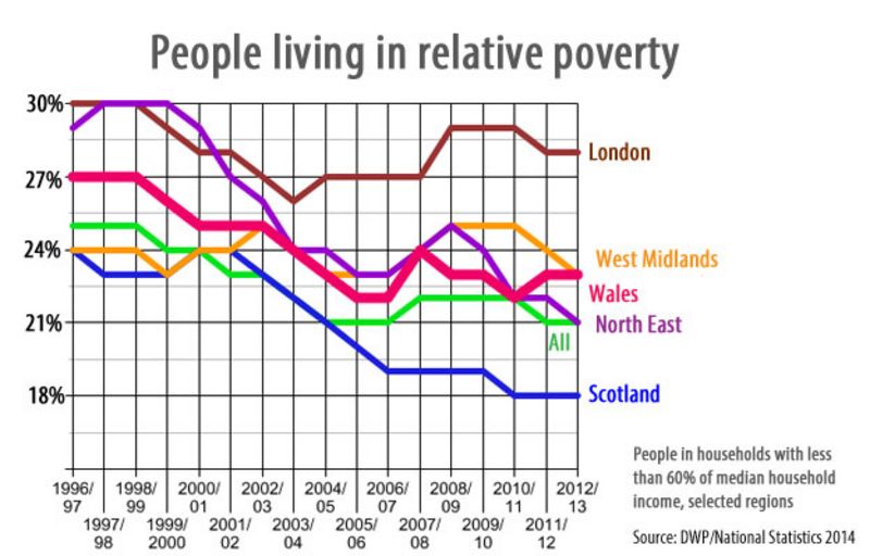 'Deep concern' about anti-poverty progress in Wales - BBC News