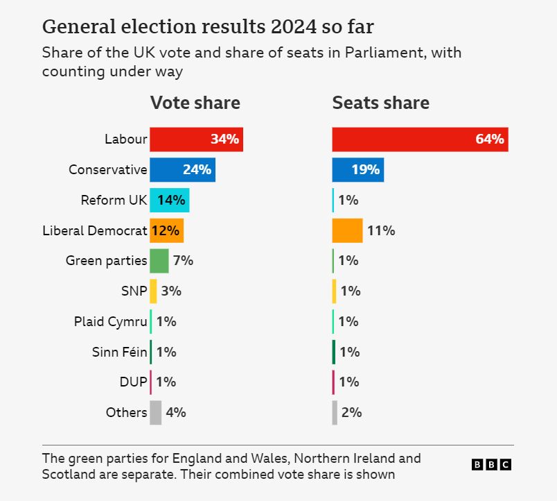 Large gap between vote share and MPs hits Reform and Greens - BBC News