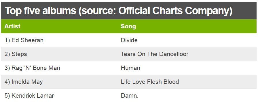 Steps fail to oust Ed Sheeran from number one - but Clean Bandit ...