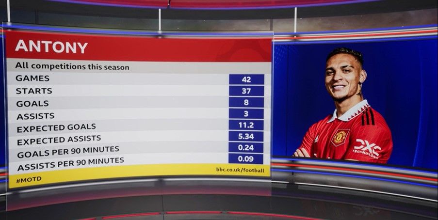 Man Utd: Antony needs time to blossom - BBC Sport