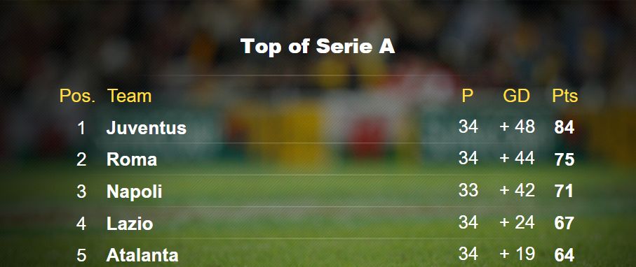 Roma 1-3 Lazio - BBC Sport