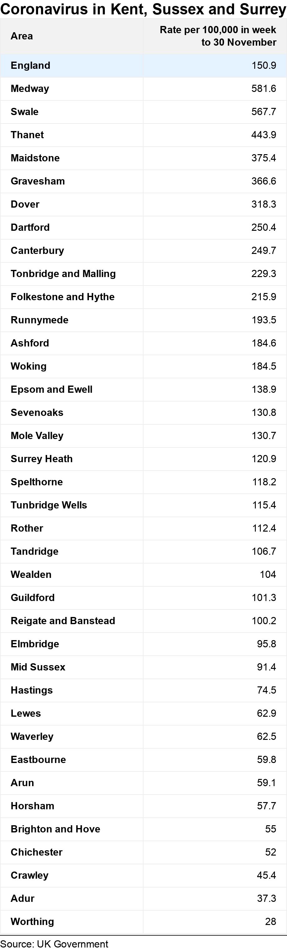 Coronavirus: Latest figures for Kent, Sussex and Surrey - BBC News