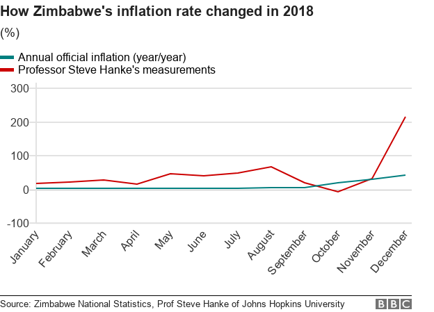 Reality Check: Why has Zimbabwe hiked petrol prices? - BBC News