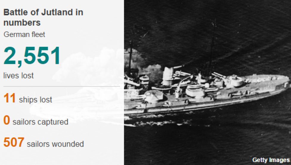 Battle of Jutland centenary marked - BBC News