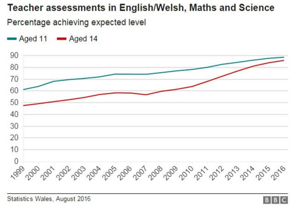 More pupils achieve in core subjects in Wales at 11 and 14 - BBC News