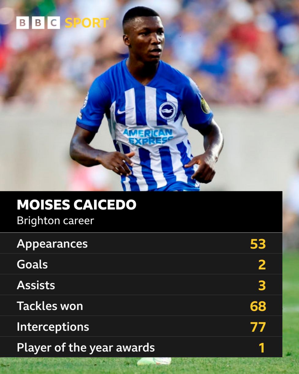 Chelsea sign Moises Caicedo: Midfielder's stats for Brighton - BBC Sport