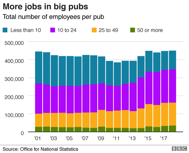 More staff hired in shrinking pub industry - BBC News