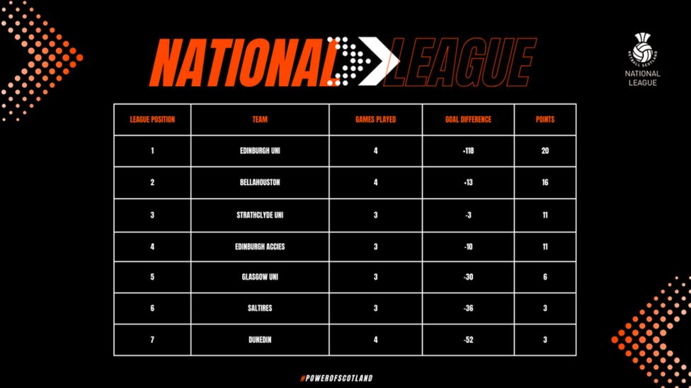 BBC Scotland to show three rounds of Netball Scotland's National League ...