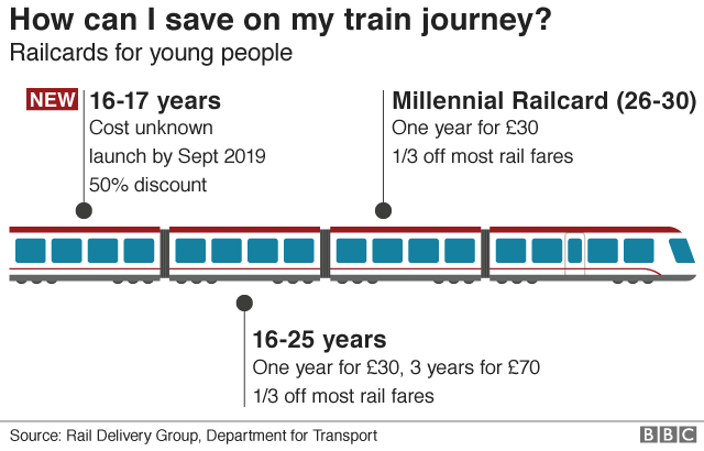 Railcards: How can young people save on train fares in 2019? - BBC News