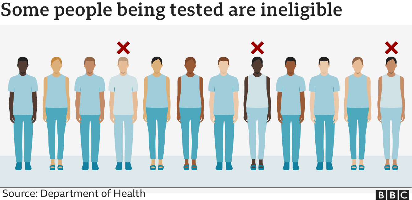 Coronavirus testing: What's going wrong? - BBC News