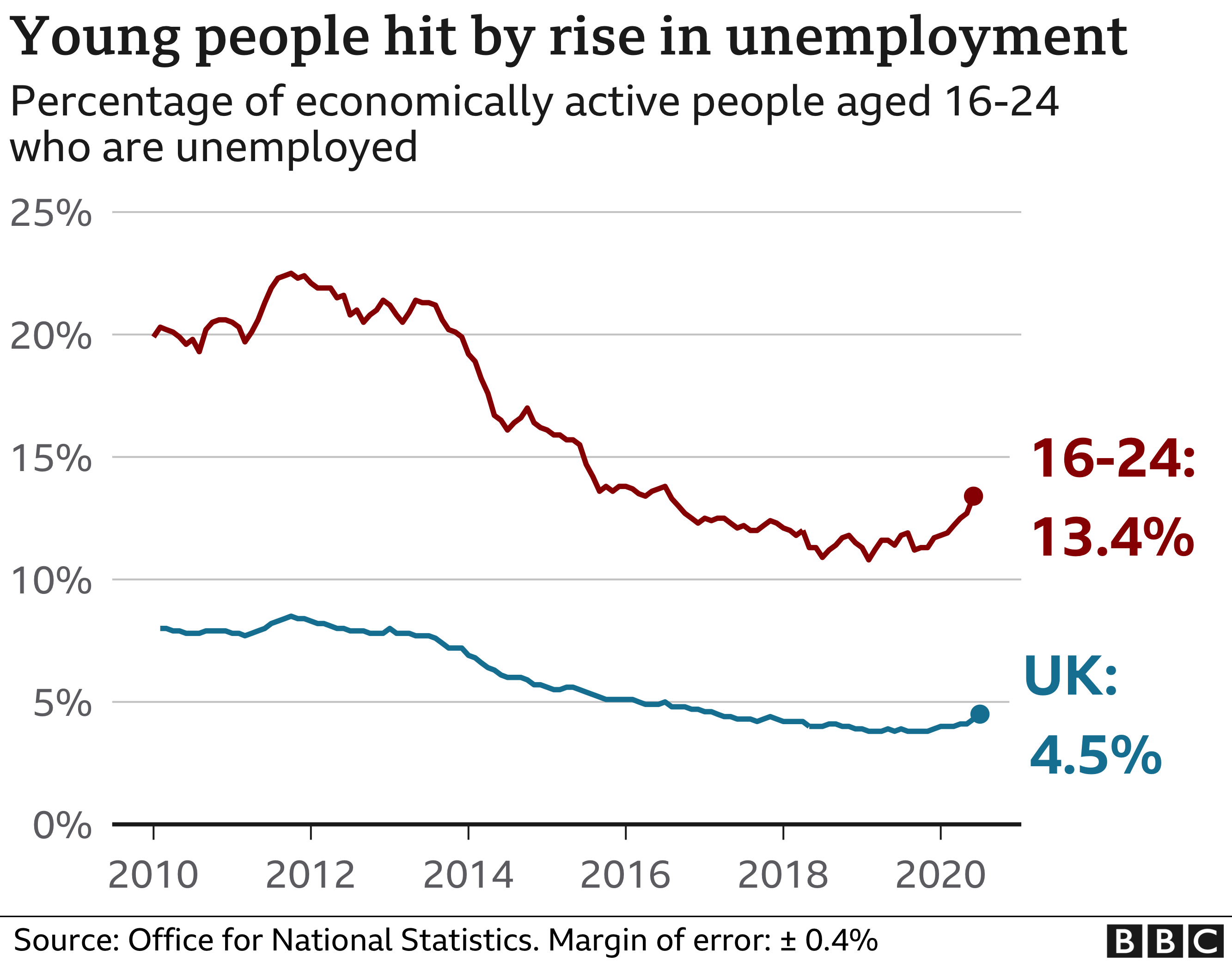 Unemployment rate hits highest level in three years - BBC News