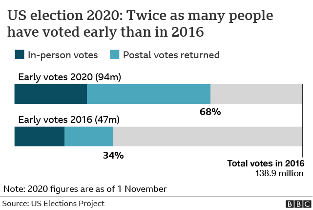 US election 2020: When will we know the result? - BBC News