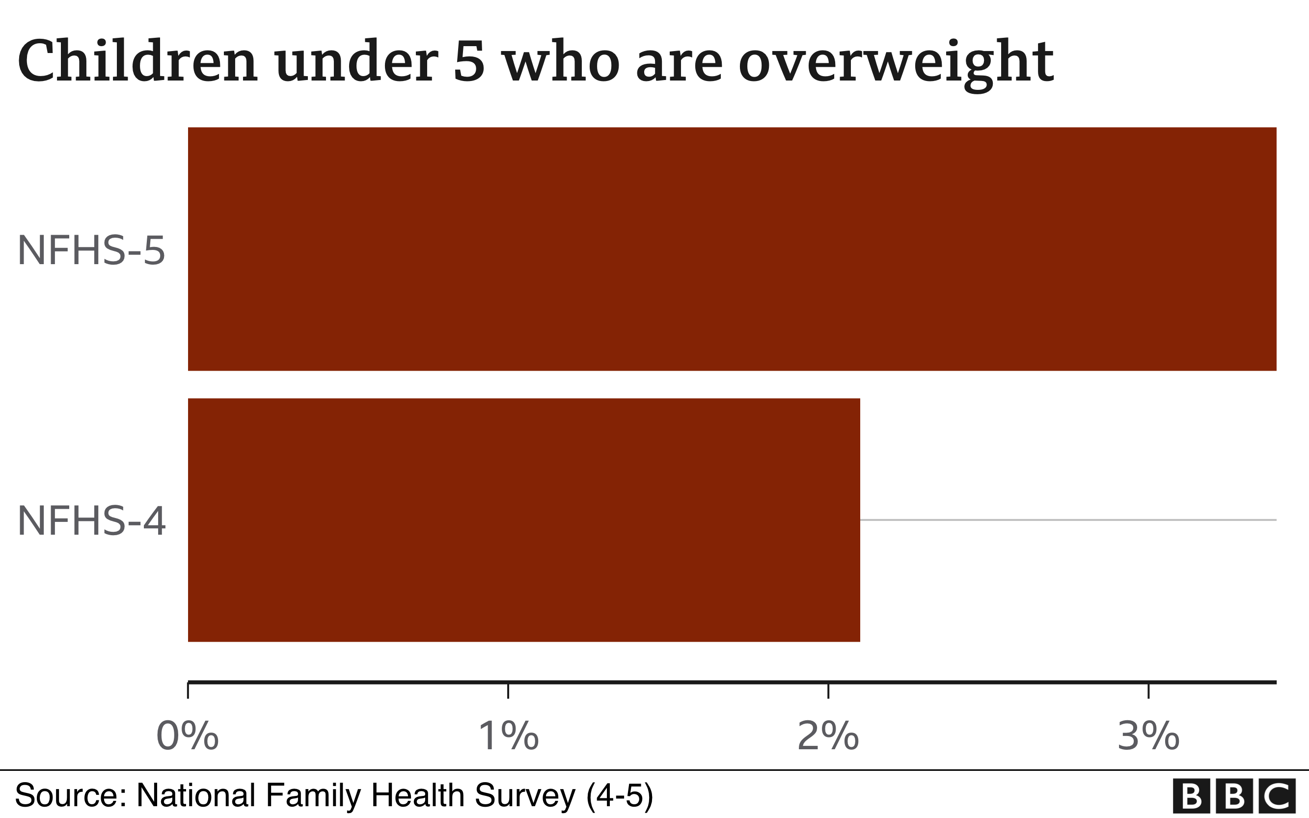 Childhood obesity: Why are Indian children getting fatter? - BBC News