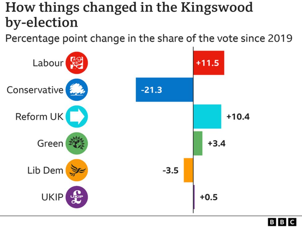 Kingswood by-election: Labour's Damien Egan overturns large Tory ...