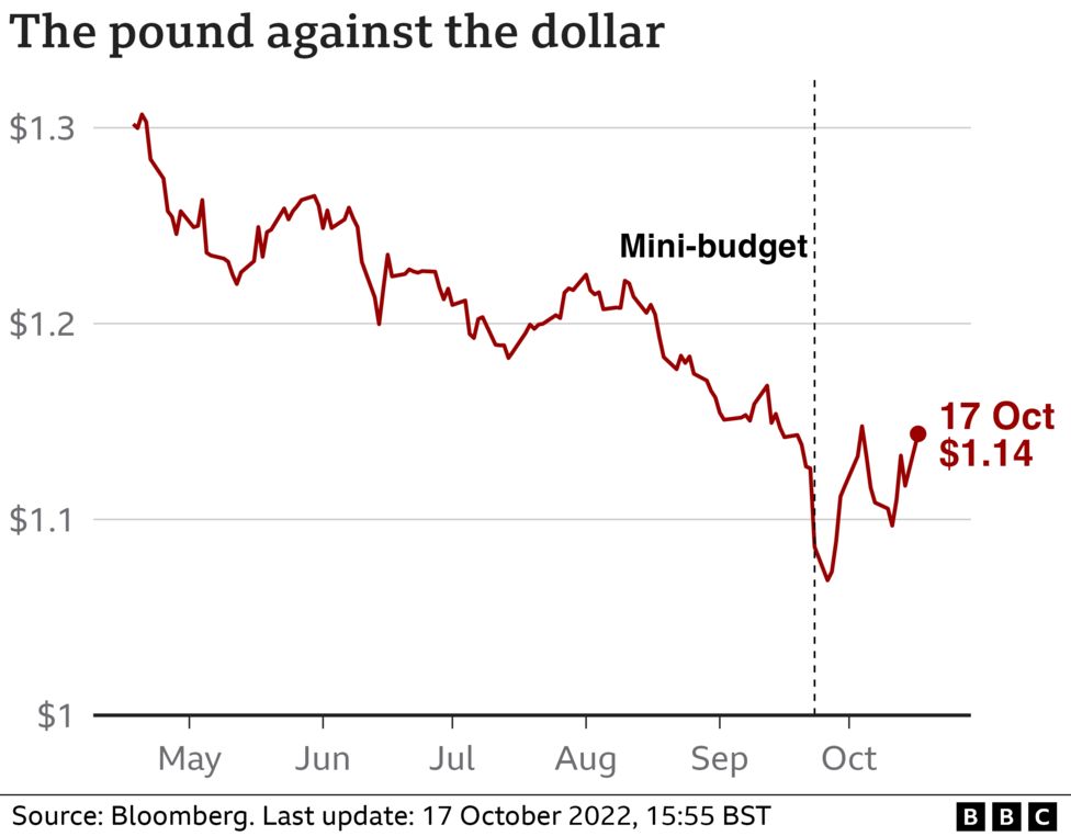 Pound rises and borrowing costs fall as chancellor moves to calm ...