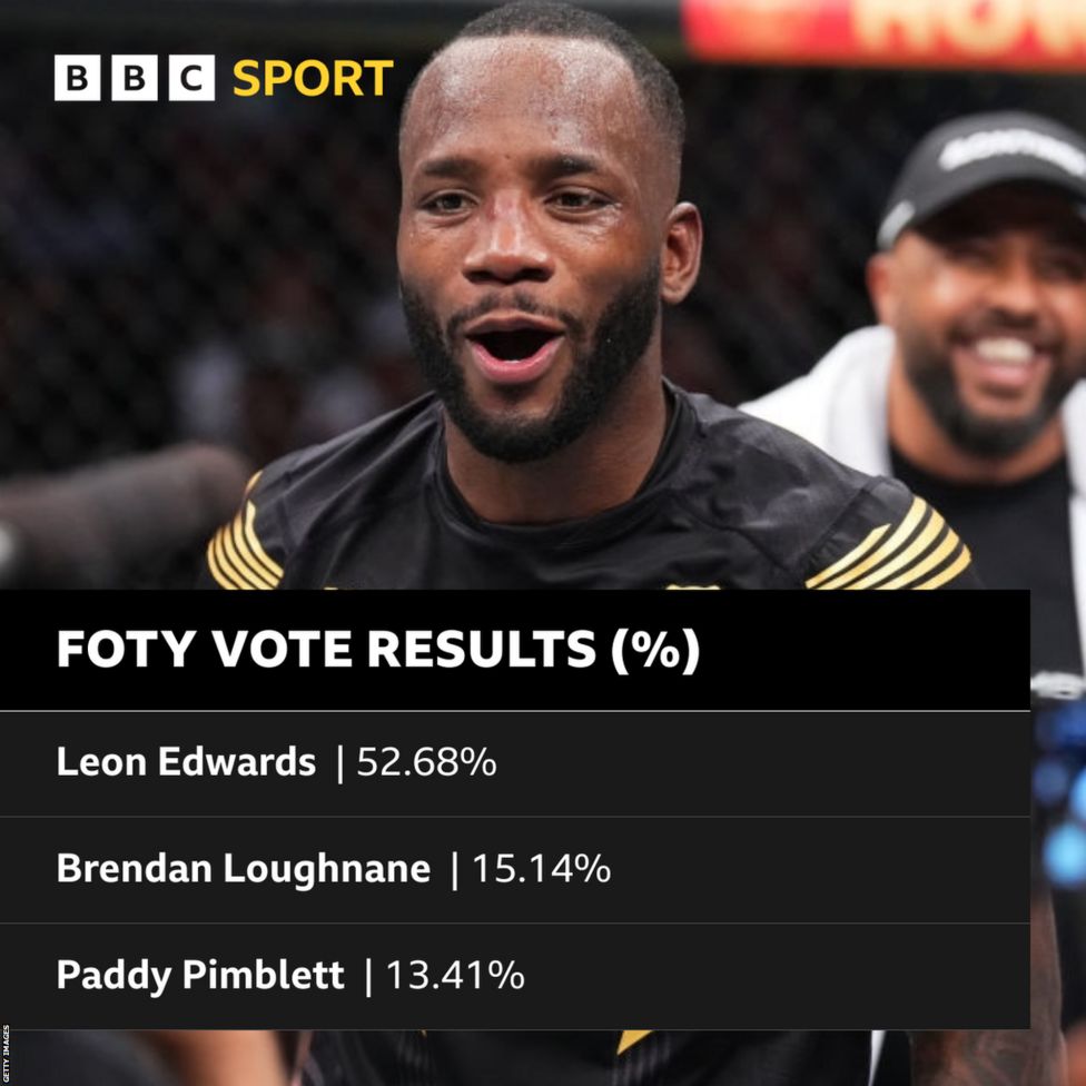 Leon Edwards voted British MMA fighter of the year by BBC Sport readers ...