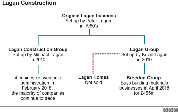 Construction firm Lagan Group sold to Breedon for £455m - BBC News