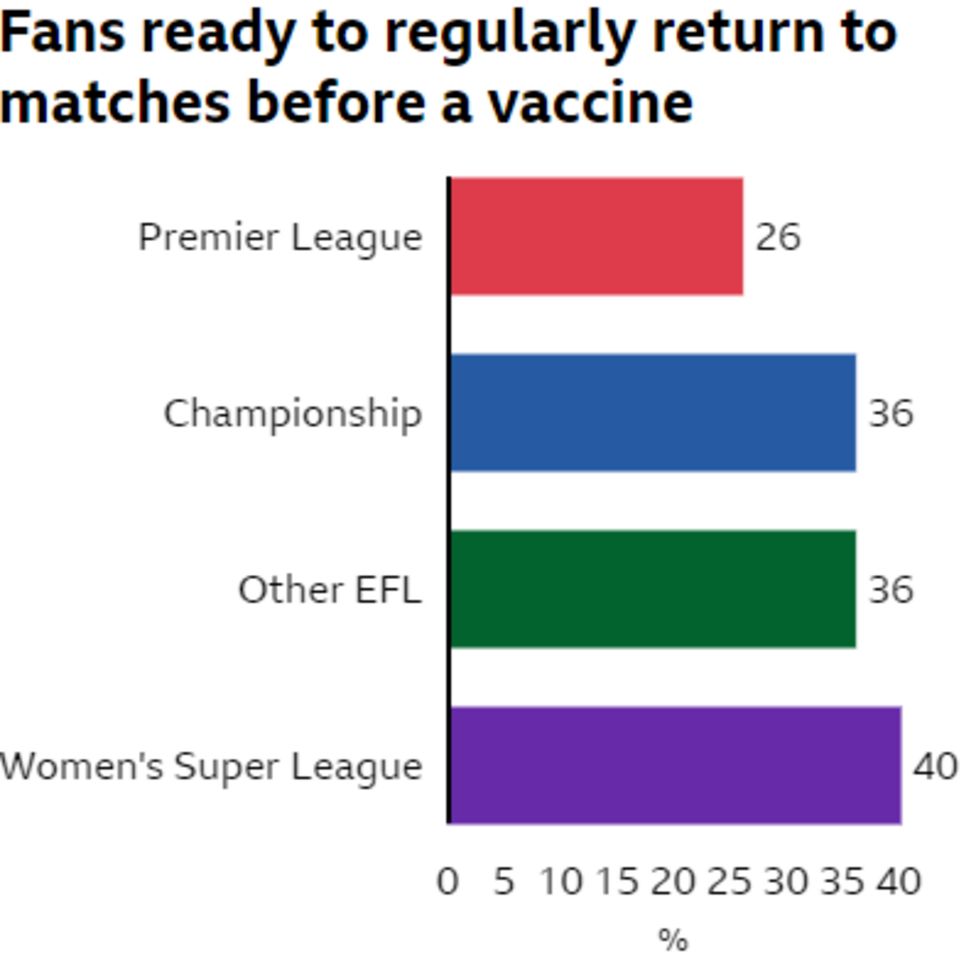 Football fans return to some professional games in England: Poll finds ...