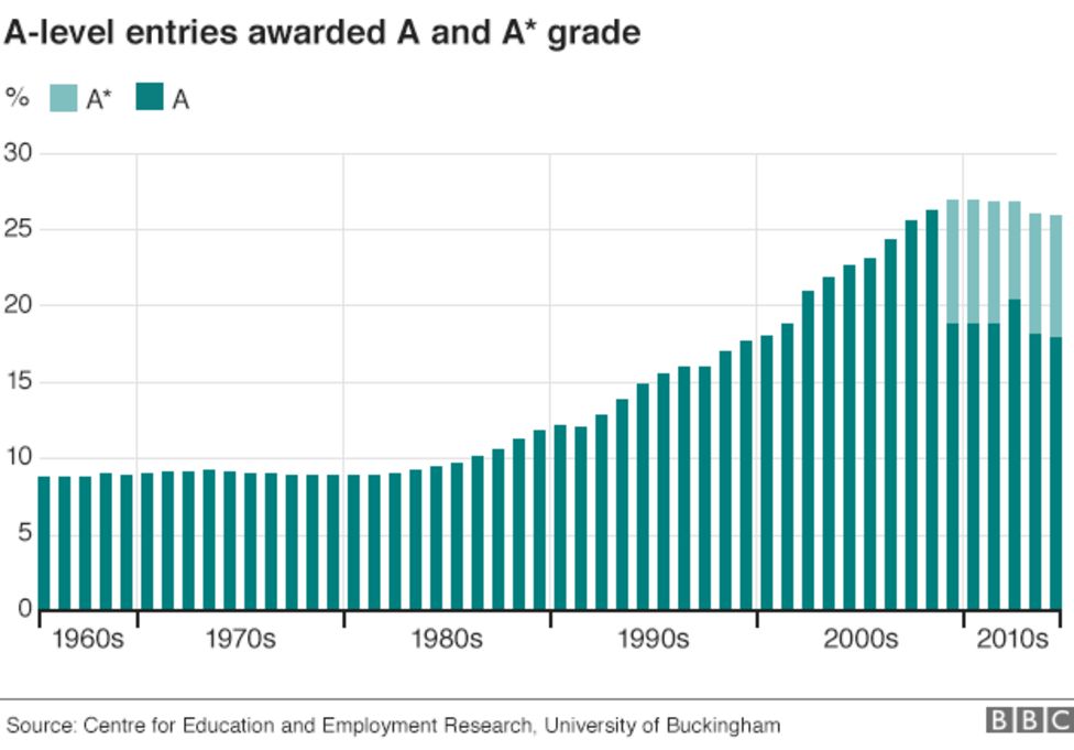 A-levels: Top grades down, but more university places - BBC News