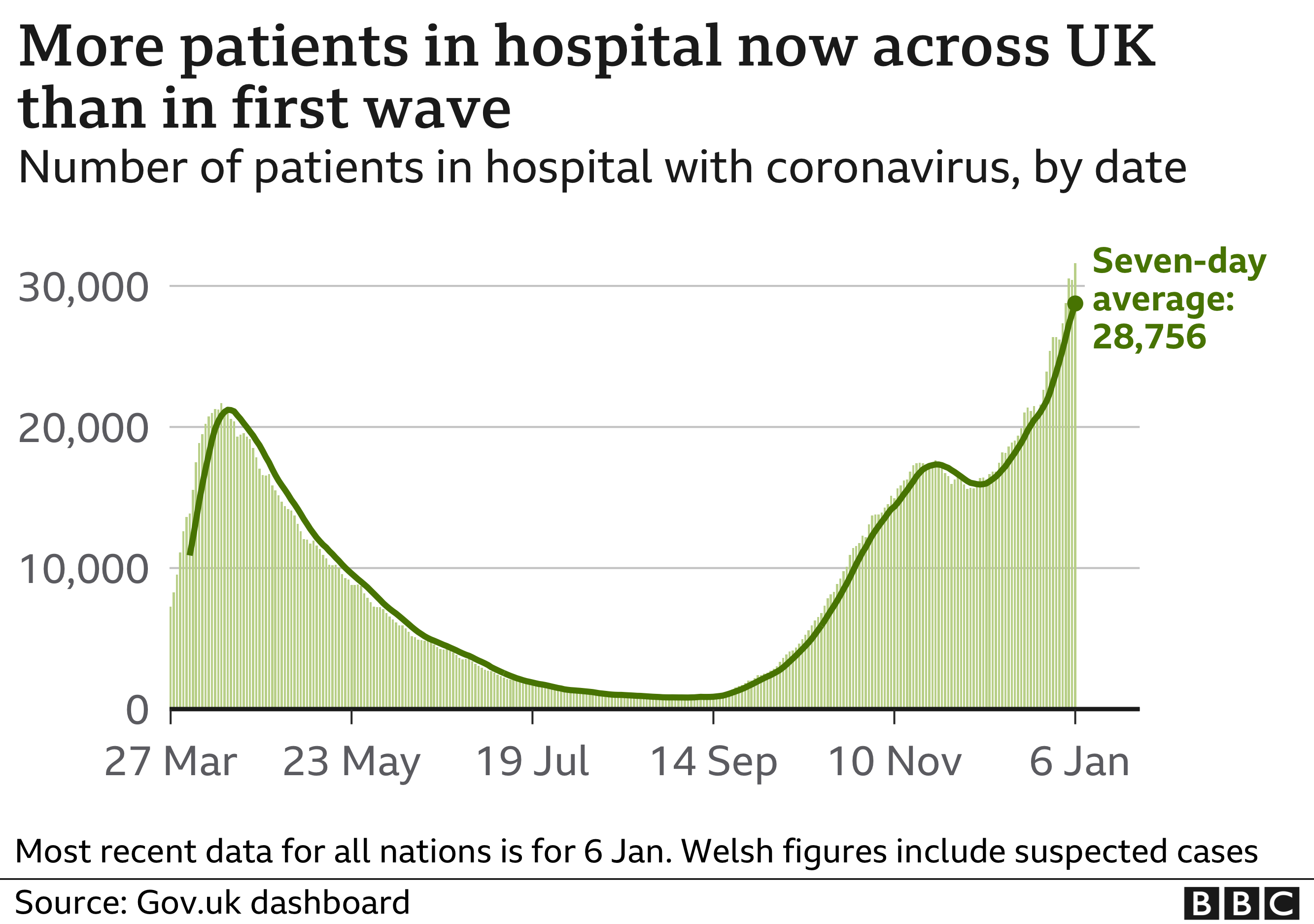 Covid-19: UK sees highest daily toll of 1,325 deaths - BBC News