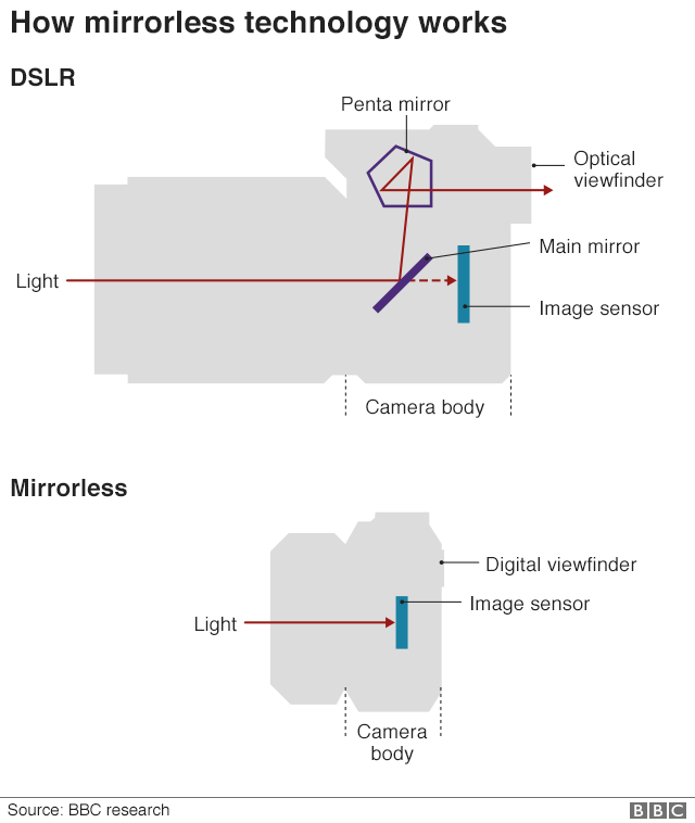 Mirrorless cameras: Photography's new decisive moment - BBC News