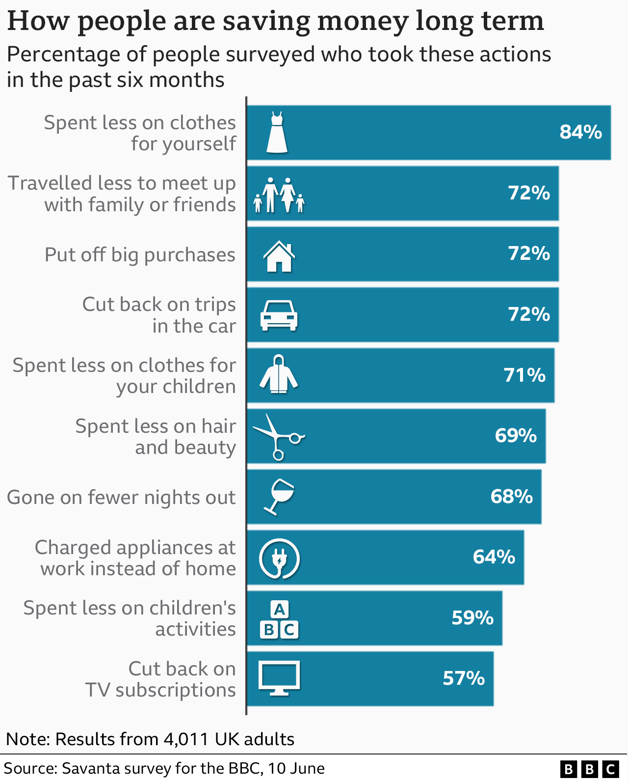 People cut back on food, fuel and clothes as prices rise, BBC survey ...
