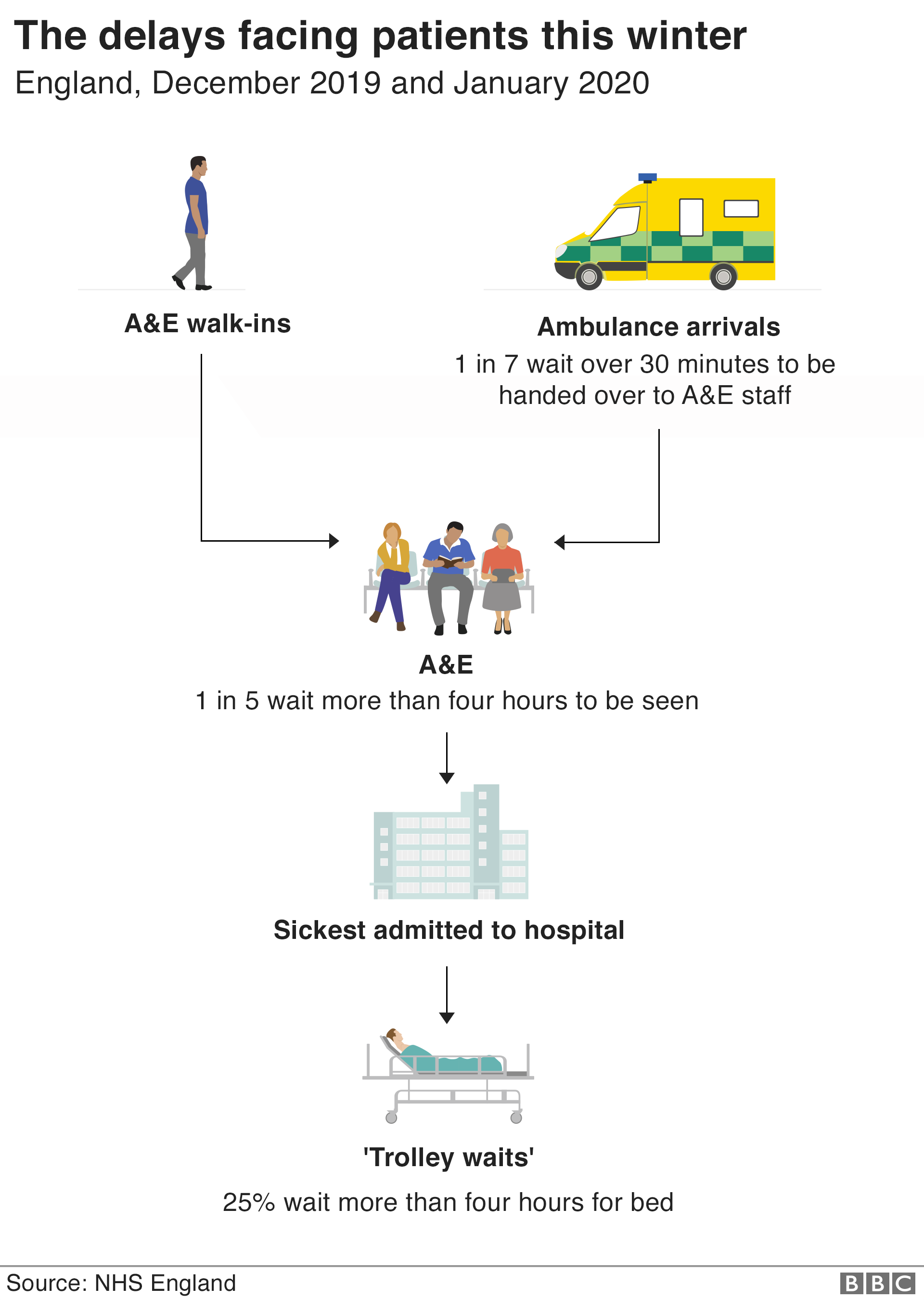 Sickest NHS patients 'face hours on trolleys' - BBC News