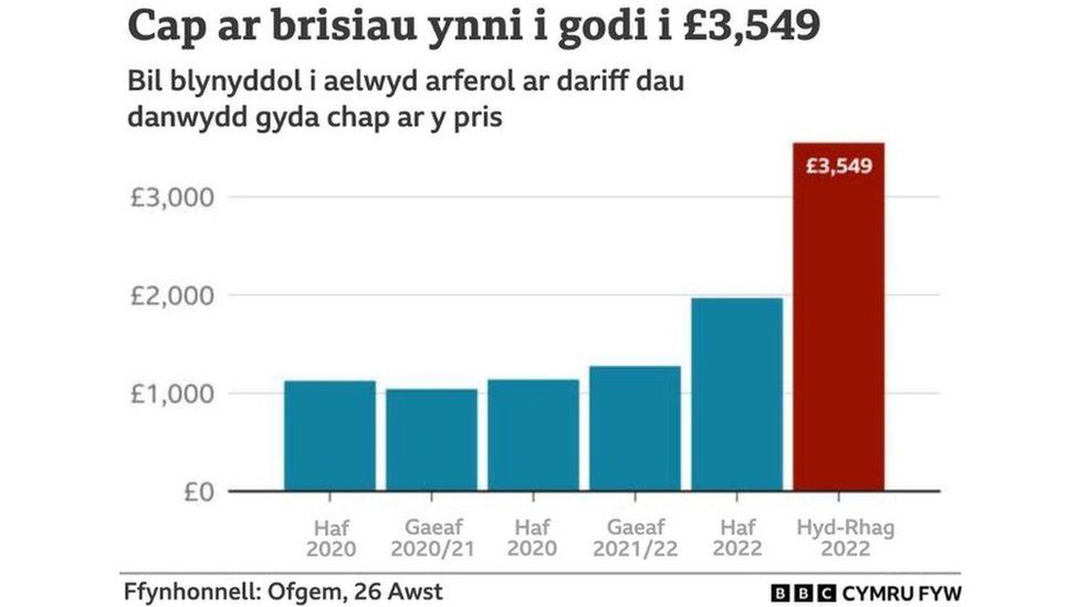 Prisiau ynni: 'Anodd i bobl ag MS ymdopi dros y gaeaf' - BBC Cymru Fyw