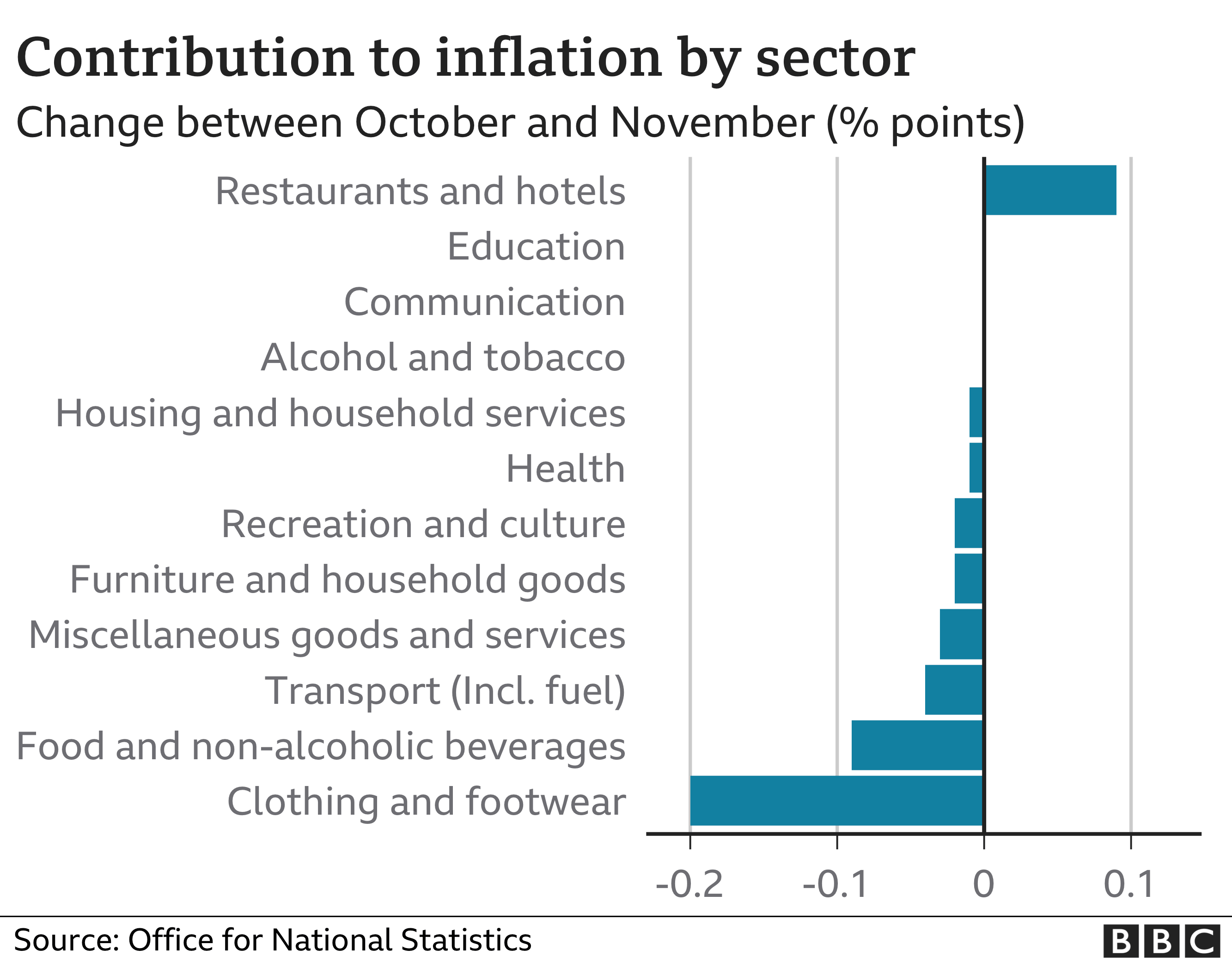 Clothing and food price falls drive down UK inflation - BBC News