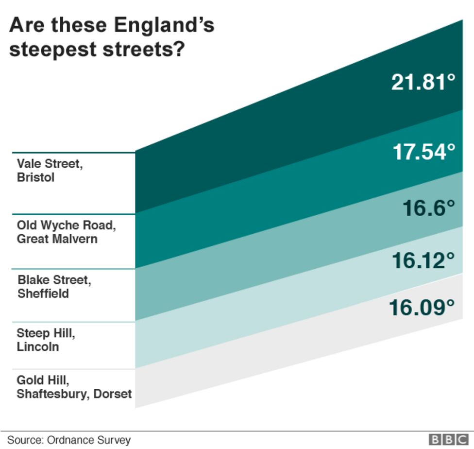 Where are England's steepest streets? - BBC News