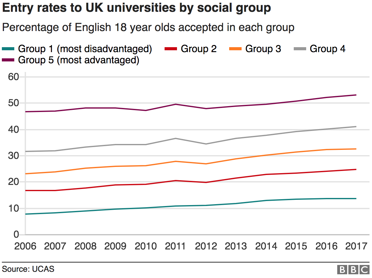 Wealthy students tighten grip on university places - BBC News