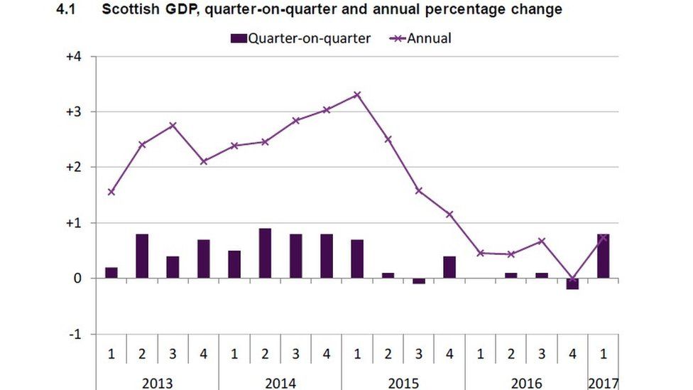 Scottish economy rebounds in first quarter of 2017 - BBC News