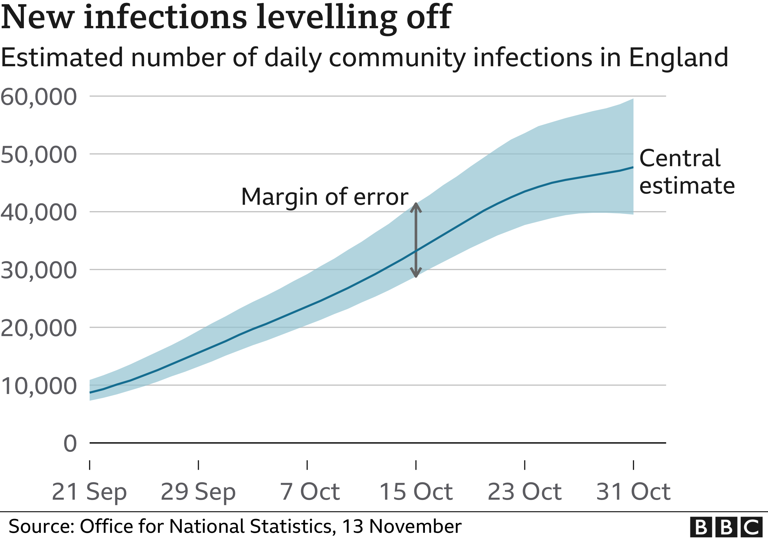 R number for UK has fallen to between 1 and 1.2 - BBC News