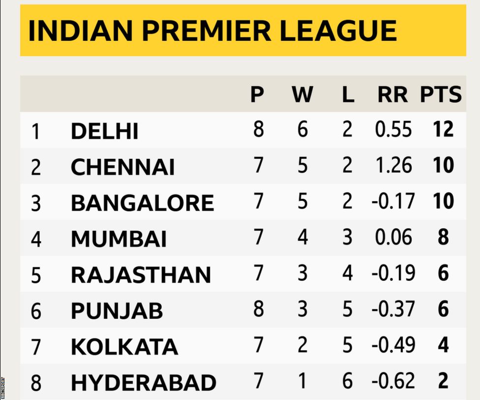 IPL: All you need to know as the tournament restarts in UAE - BBC Sport