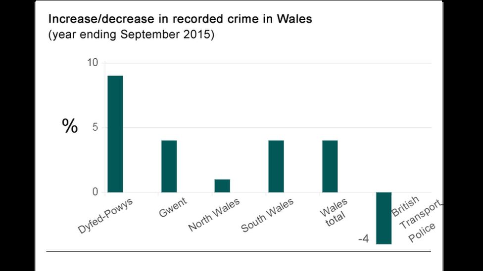 Recorded crime in Wales rises by 4%, figures show - BBC News