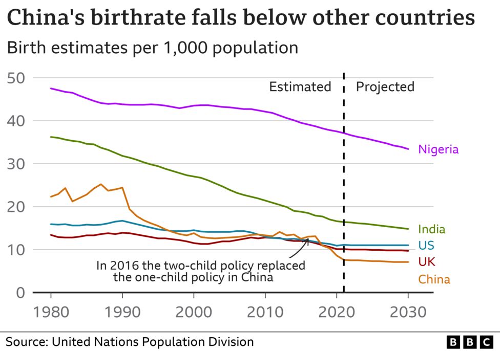 China's population falls for first time since 1961 - BBC News