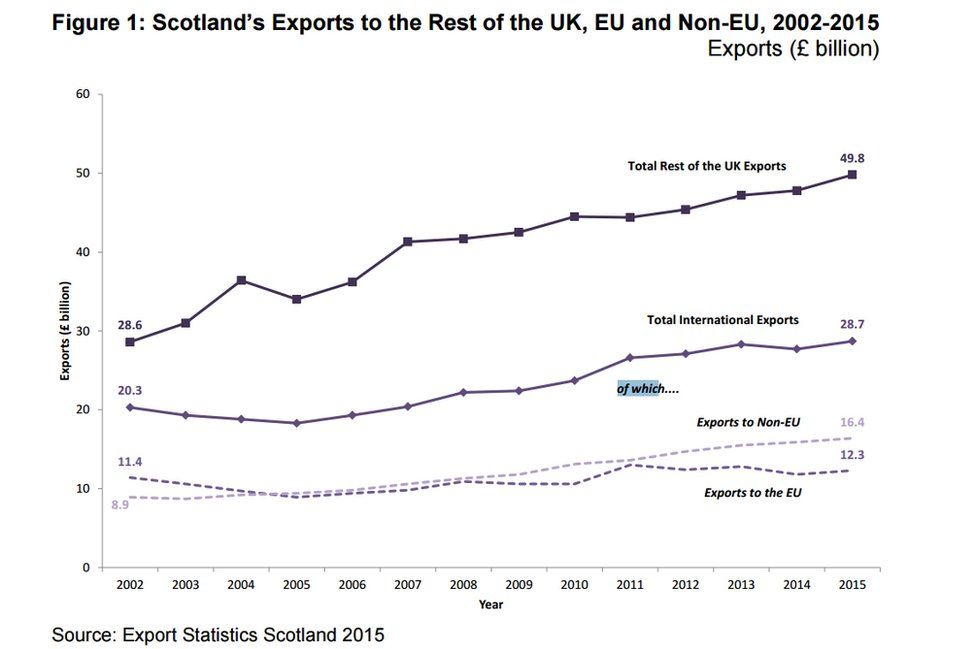 Scotland's trade with UK rises to £50bn - BBC News