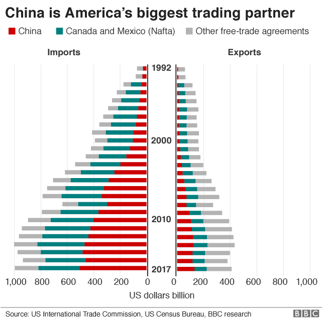 Charting the US-China trade battle - BBC News