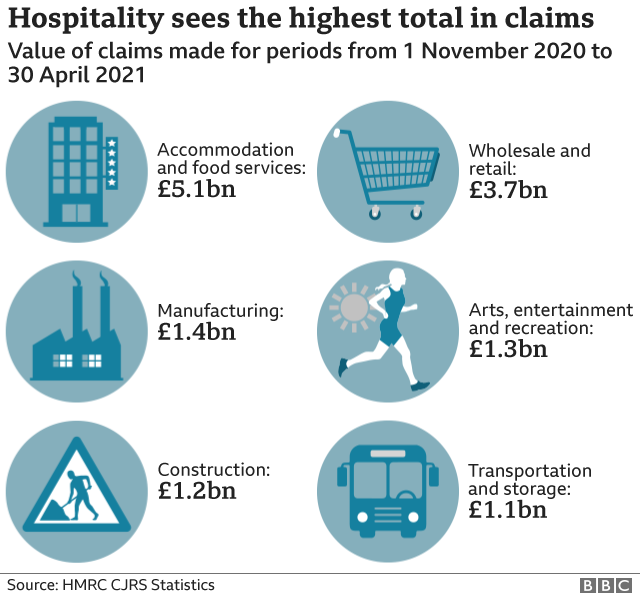 Covid: What impact has the furlough scheme had? - BBC News