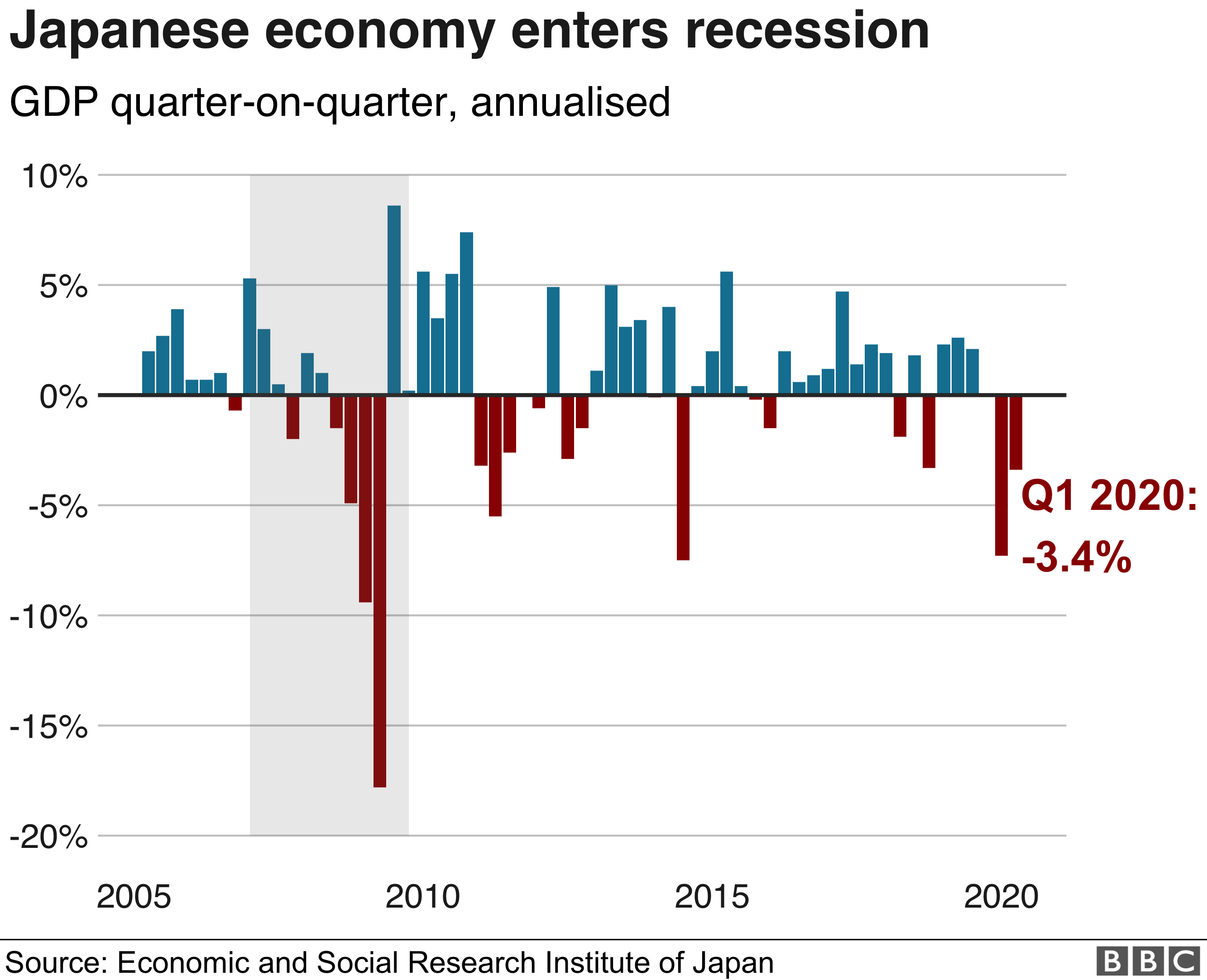 Japan's economy falls into recession as virus takes its toll - BBC News