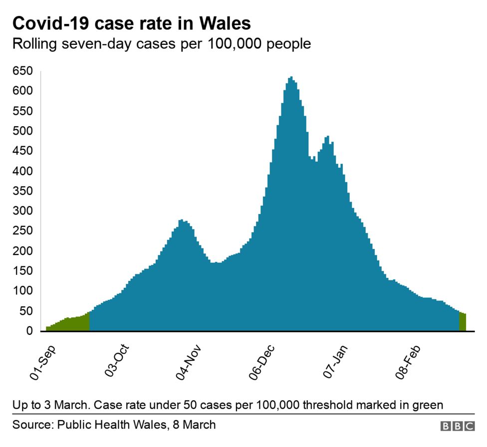 Covid in Wales: Case rate below lockdown trigger and lowest since ...