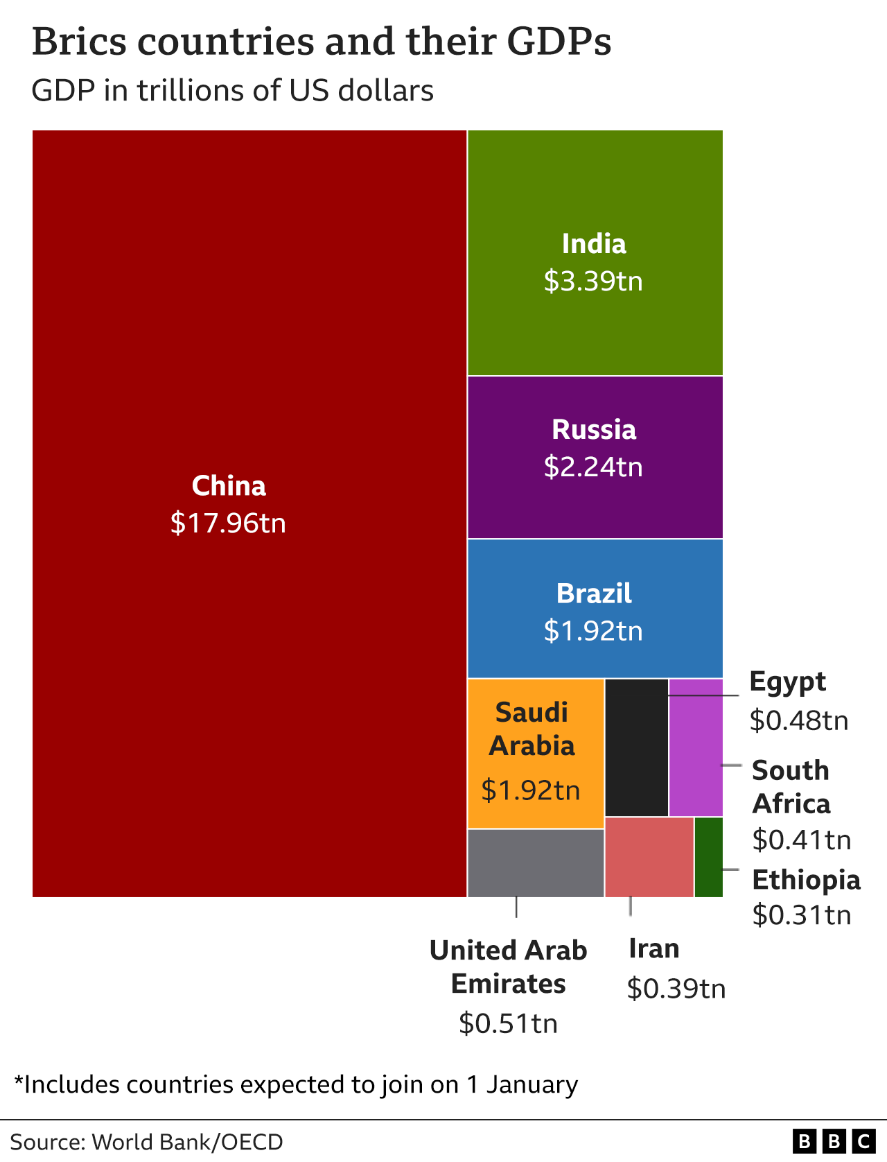 Brics: What is the group and which countries are joining? - BBC News